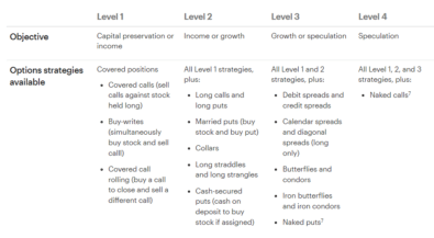 Options Trading Approval Levels: Broker Guide
