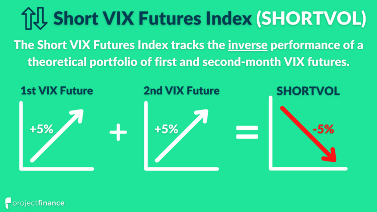 What is SVIX? (Short Volatility ETF Explained) - projectfinance