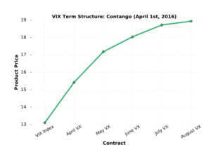 UVXY: What Is It and Is It Worth The Risk? - projectfinance