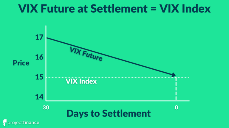 VIX Contango: The Ultimate Beginner's Guide - projectfinance