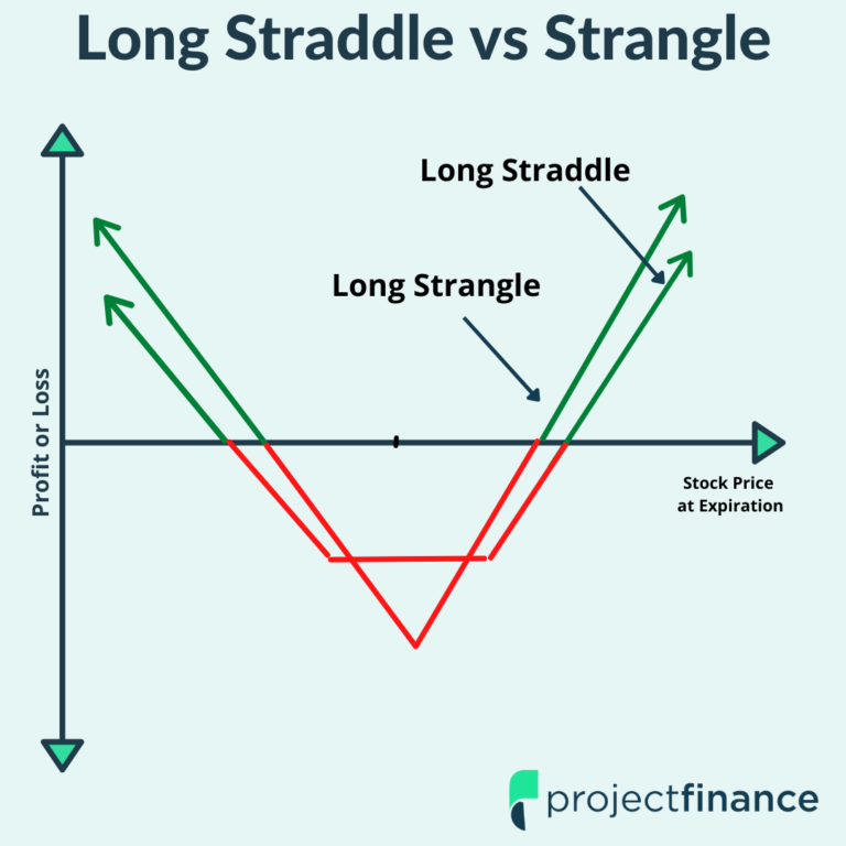 Options Straddle vs Strangle: How Do They Differ? - projectfinance
