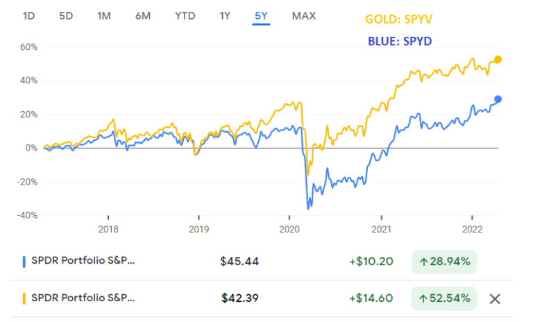 SPY vs SPYG vs SPYD vs SPYV: Head-To-Head ETF Comparison - projectfinance