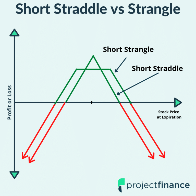Options Straddle vs Strangle: How Do They Differ? - projectfinance