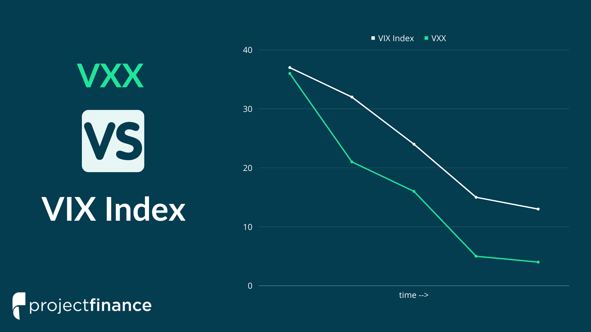What is VXX & How Does it Work? (Volatility Trading) - projectfinance