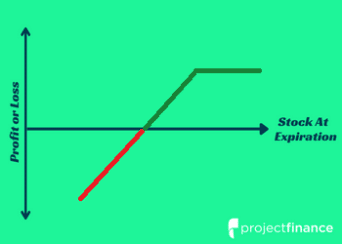 29 Core Options Trading Strategies For Beginners - projectfinance