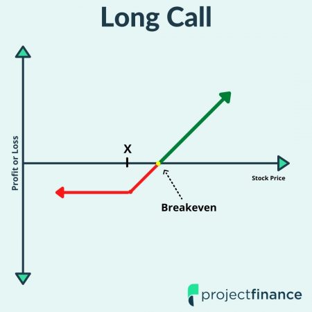 Long Call Options Strategy: Definition and Example - projectfinance
